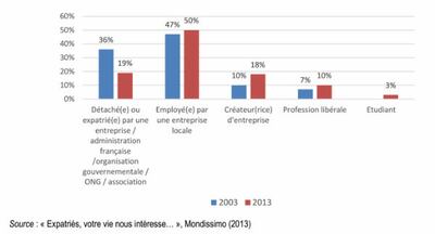 De plus en plus d’expatriés français sont des entrepreneurs