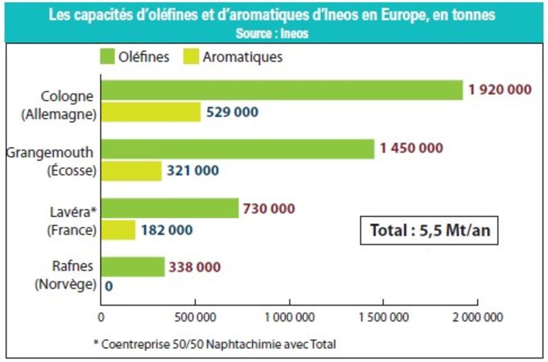 Ineos avance sur son passage à l'éthane américain en Europe