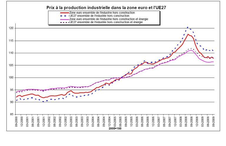 Baisse des prix à la production industrielle dans l’Union européenne