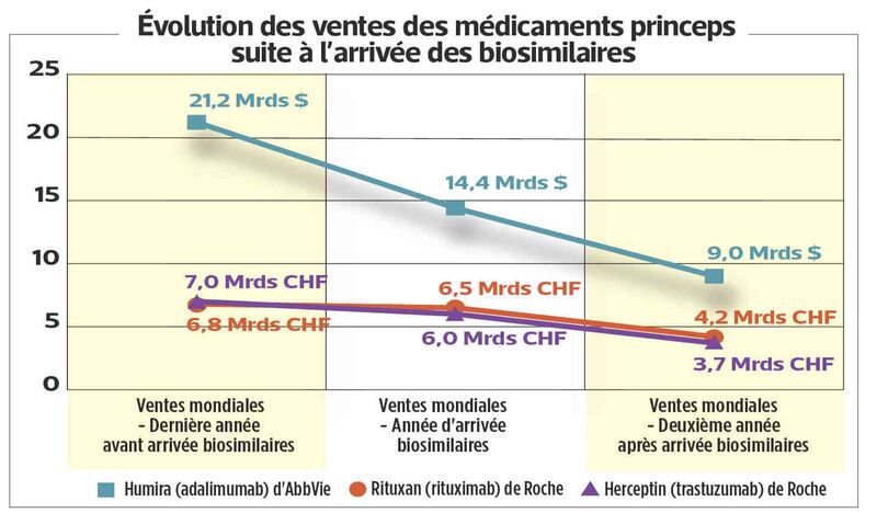 Portés par l'enjeu économique, les biosimilaires veulent enfin s'imposer